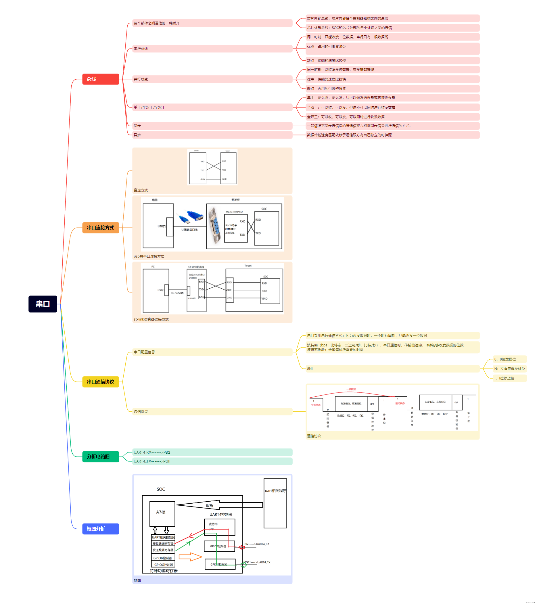 9.14嵌入式作业（通信协议与串口思维导图）_串口读写数据思维导图-CSDN博客