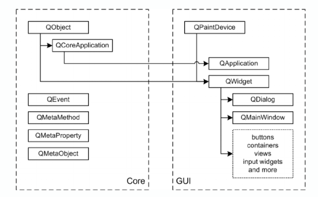 QT 基础类结构图及核心库_qt类结构-CSDN博客