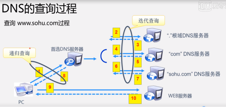 08.DNS服务简单讲解_dns服务特点-CSDN博客