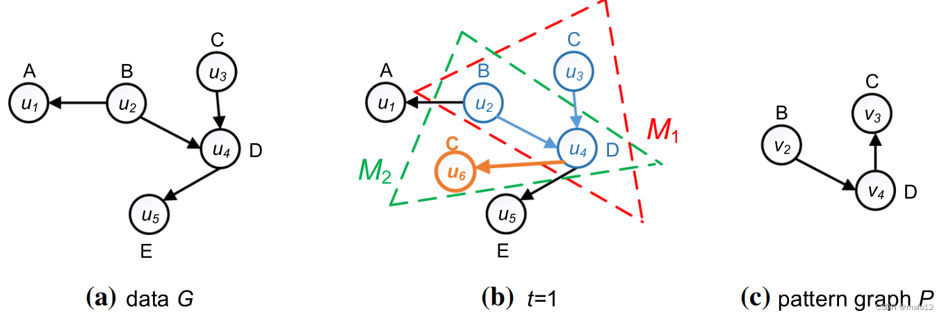 【论文阅读】A survey of continuous subgraph matching for dynamic graphs_图匹配问题可以分为称为同构匹配和模拟匹配-CSDN博客