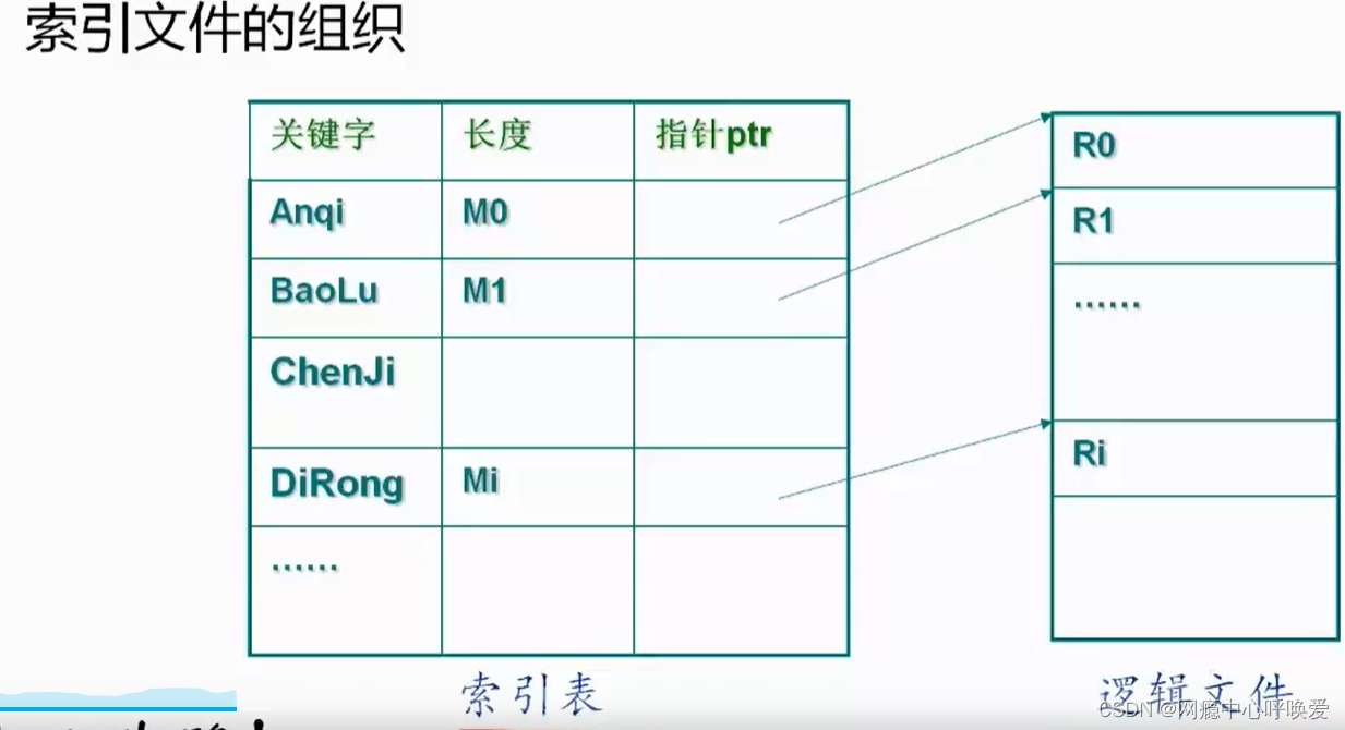 【操作系统】西电汤小丹第四版 读书笔记——第七章《文件管理》计算机操作系统汤小丹第四版期末复习文件管理 Csdn博客