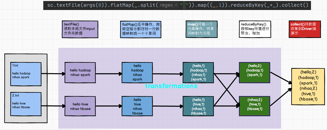 RDD编程_使用val rdd:rdd-CSDN博客