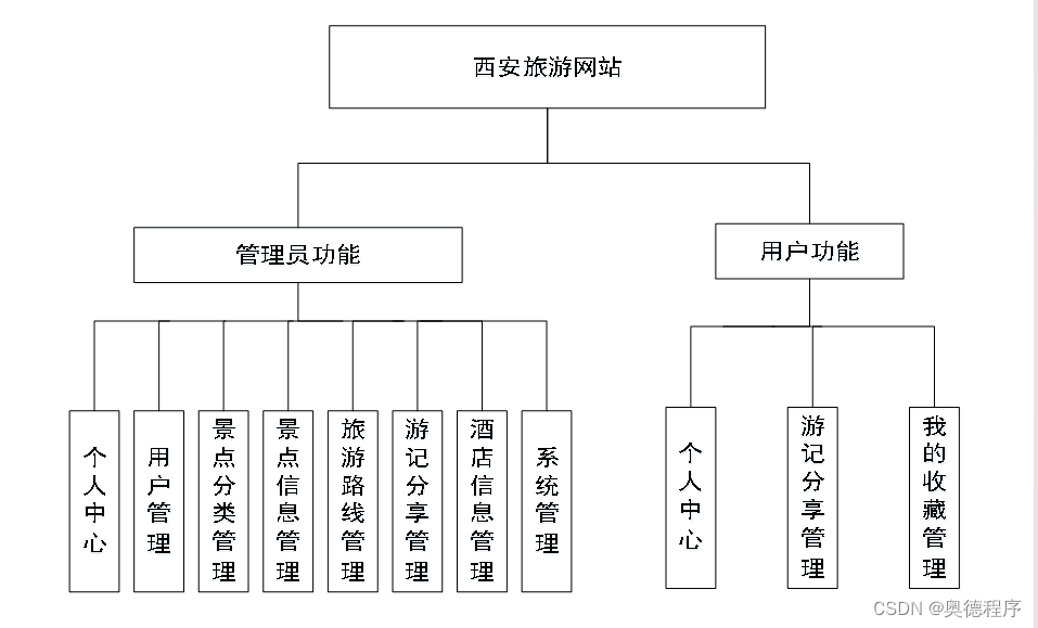 Javajspssm西安旅游网站设计与实现【2024年毕设】西安旅游网站的设计与实现毕设 Csdn博客