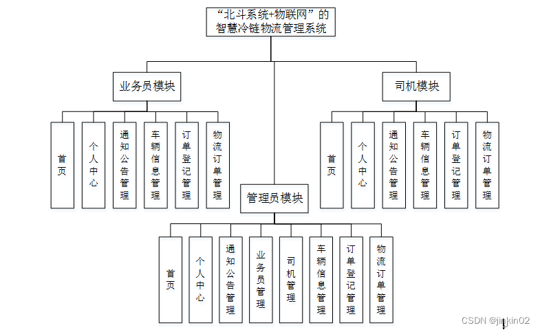 Javaphpnodejspython 北斗系统物联网”的智慧冷链物流管理系统【2024年毕设】 Csdn博客