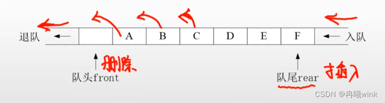 数据结构：栈和队列_status push(sqstack &s,selemtype x)-CSDN博客