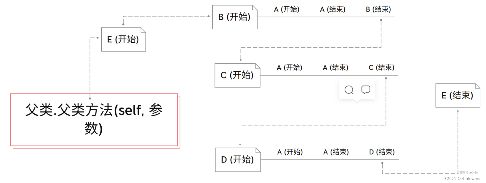 Python类中的继承——super(包含super子类 Selfinit以及其他父类的方法)python类的继承