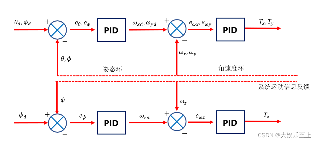 基于MATLAB/Simulink的四旋翼无人机PID控制与仿真（2）_simulink无人机动力系统建模-CSDN博客