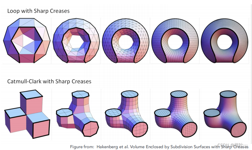 网格操作:曲面细分、曲面简化、曲面正则化（same triangles）让每个三角形更像正三角形。loop细分、Catmull-Clark细分 ...