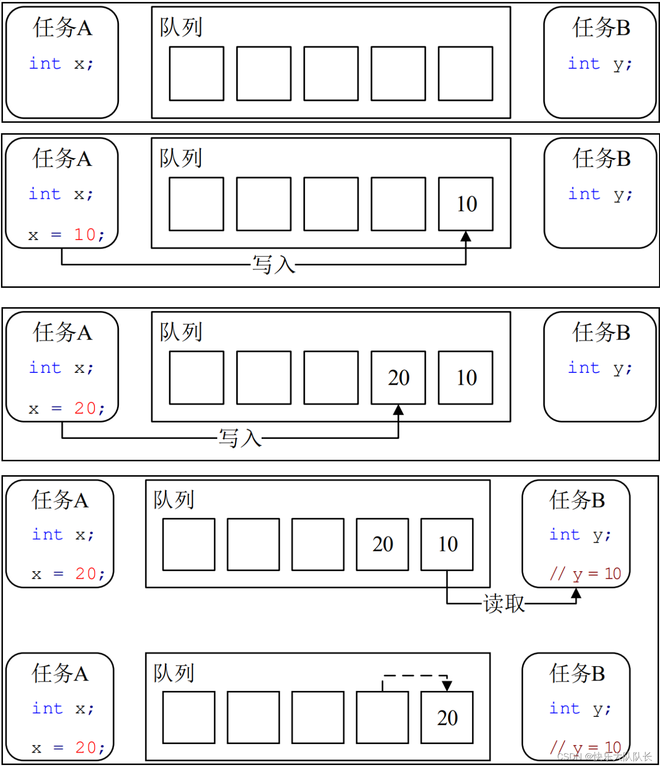 Freertos队列【stm32f1】 Stm32 Freertos Xqueuecreate Csdn博客