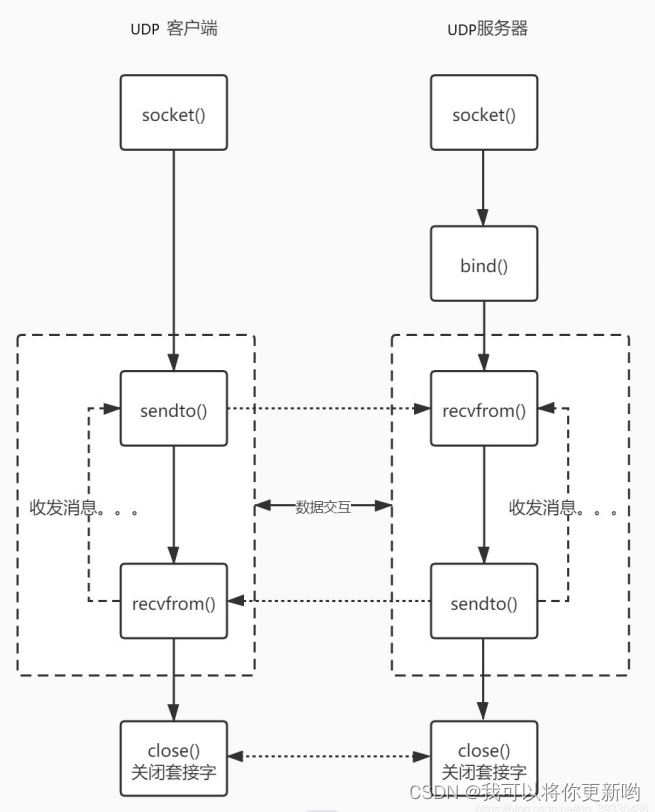 基于tcp协议的套接字、服务端加上通信循环的套接字、tcp协议的套接字、基于udp协议的套接字、黏包现象、解决粘包问题structtcp Udp粘包 Csdn博客