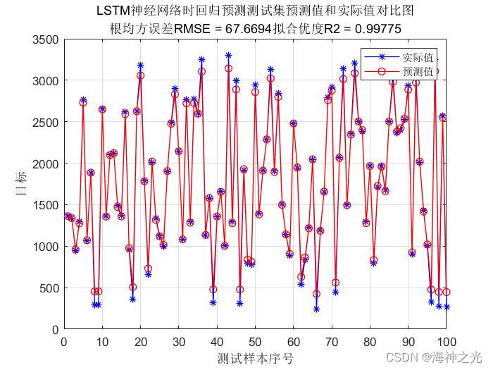 【lstm回归预测】基于matlab Lstm神经网络回归预测【含matlab源码 2227期】lstm回归预测模型 Csdn博客