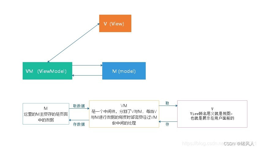 VUE的MVVM模型原理和双向数据绑定原理_viewmodel是业务层,将view层和model层联系起来。用户如果在view层也就是视图层进-CSDN博客