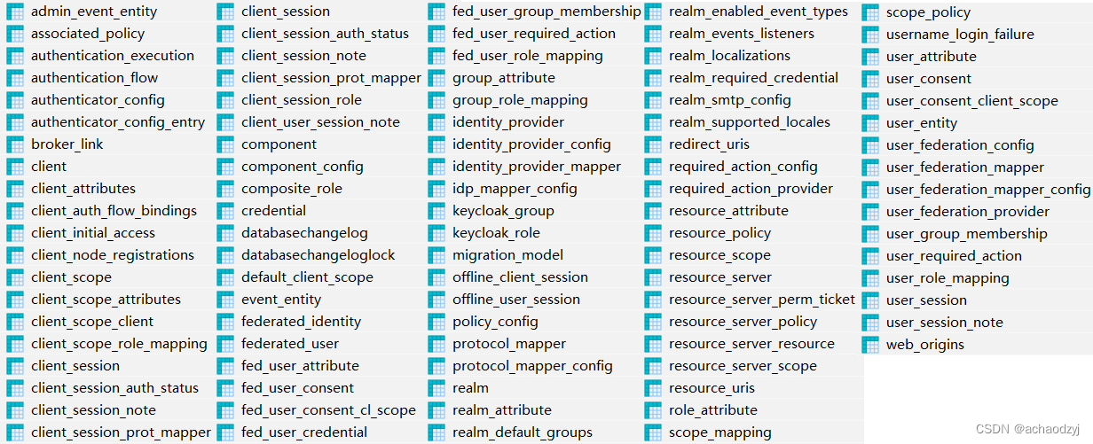 Keycloak 15 安装与使用Mysql数据库_keycloak mysql-CSDN博客