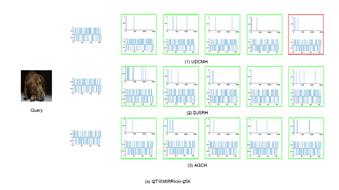 Aggregation-Based Graph Convolutional Hashing forUnsupervised Cross-Modal Retrieval_cross-modal ...