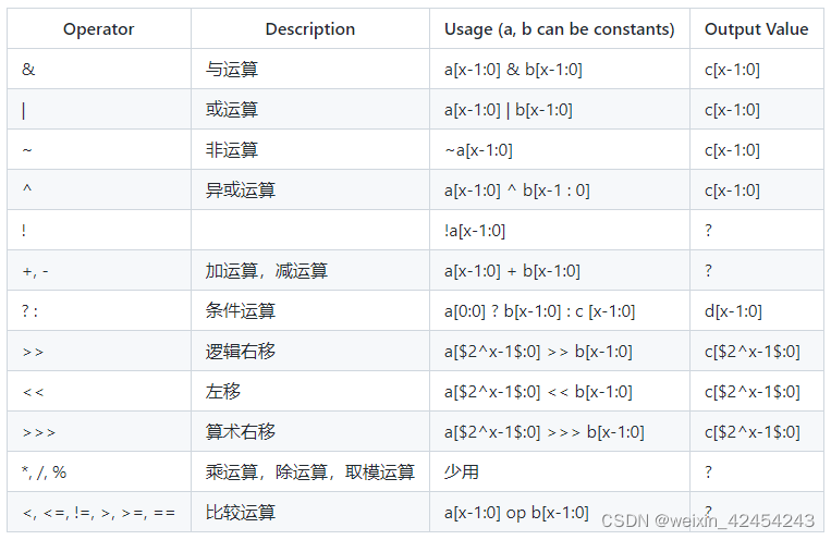 Systemverilog语法基础——2运算符systemverilog 运算符 Csdn博客