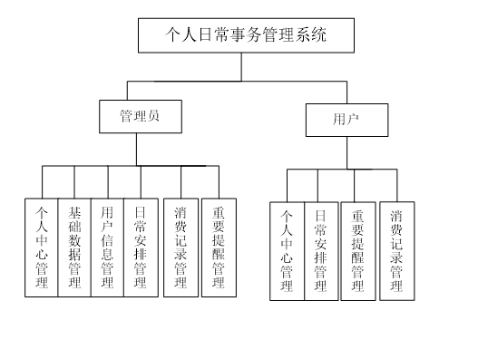 基于java+ssm+vue的个人日常事务管理系统-CSDN博客