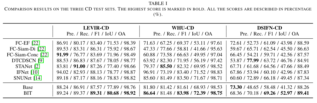 【论文笔记】Remote Sensing Image Change Detection with Transformers_m0_61899108的博客-CSDN博客
