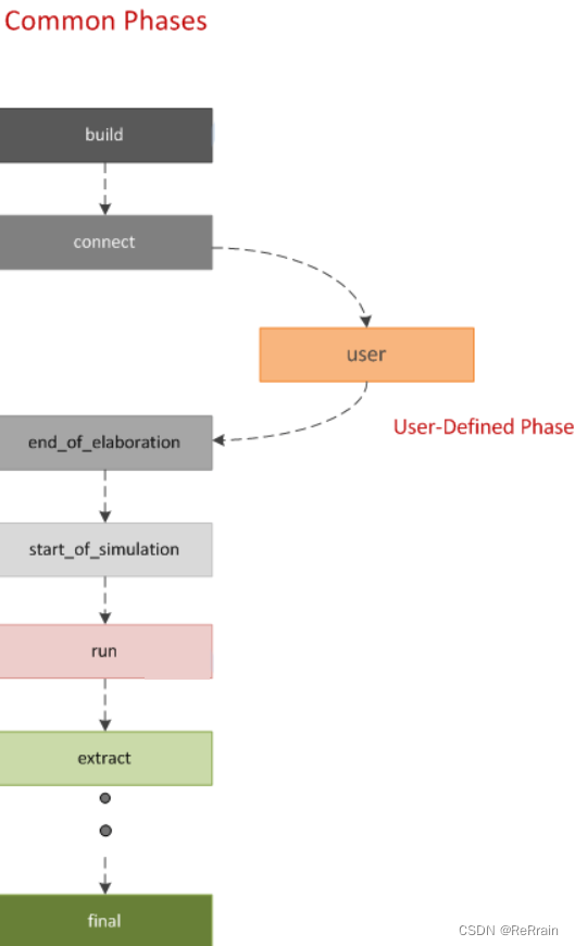 【从零开始学习 UVM】4.2、UVM Phases —— User Defined Phases（用户自定义阶段）【选看】_user-defined phase in uvm-CSDN博客