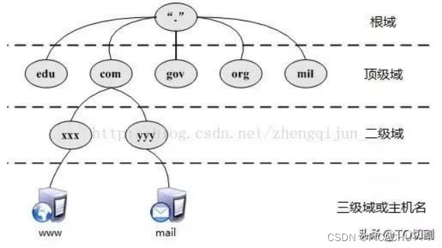 Linux中的dns服务搭建与管理linuxdns服务配置与管理 Csdn博客