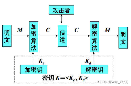 密码学-第二讲密码学的基本概念_mod26-CSDN博客
