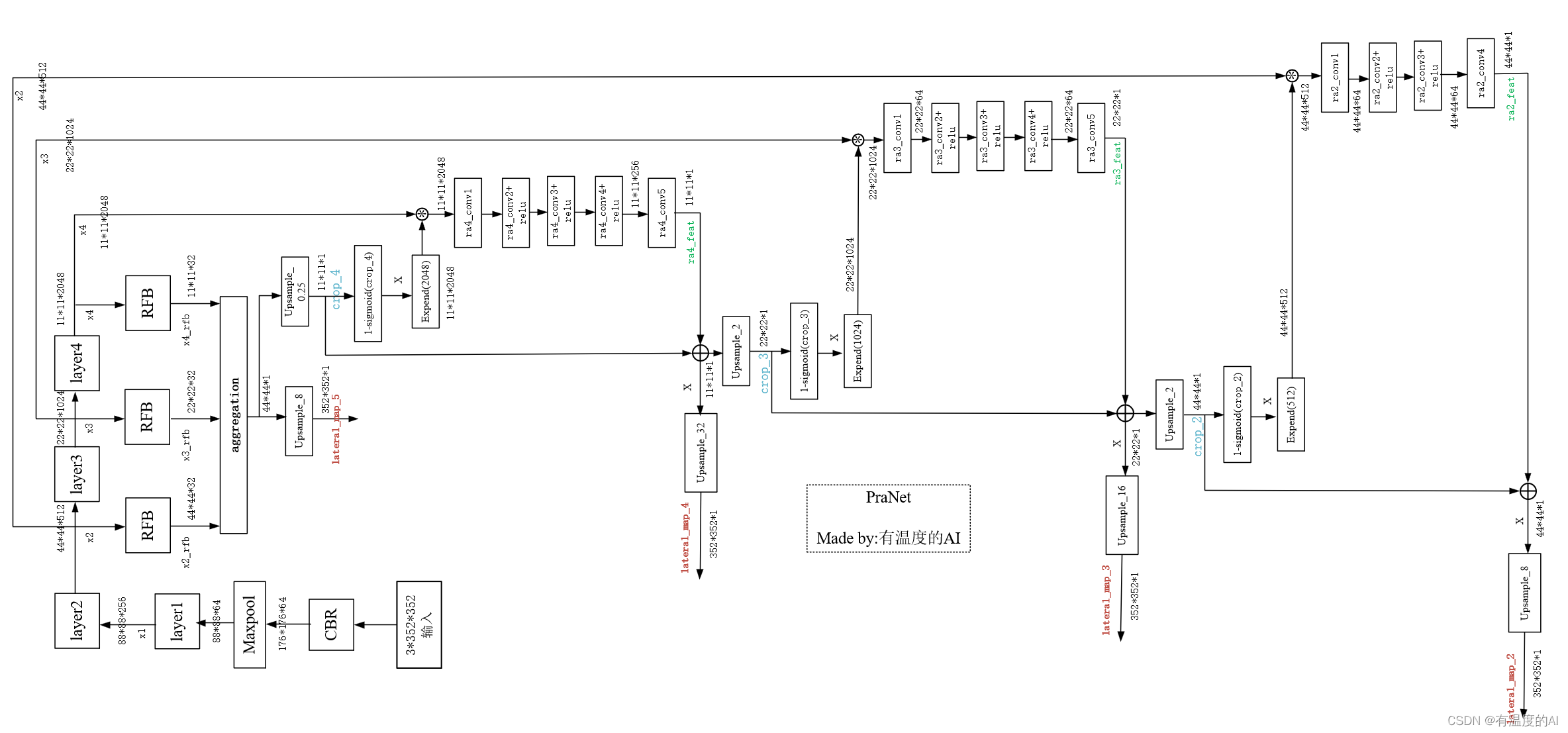 PraNet分割模型搭建-CSDN博客