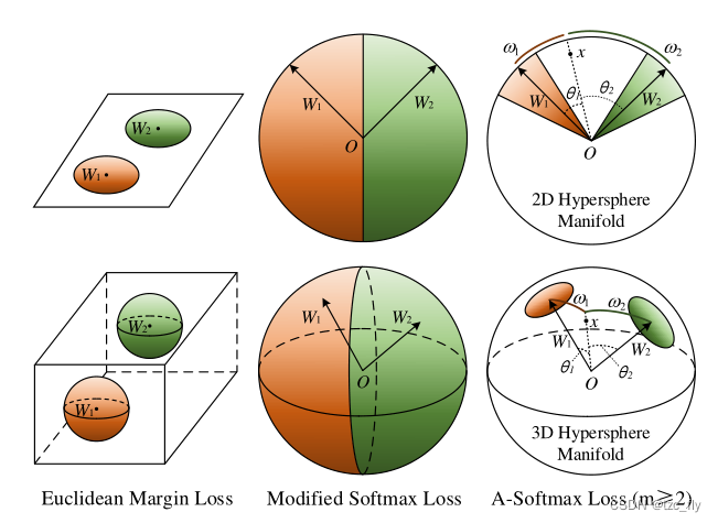 SphereFace：深度超球面embedding(CVPR2017)-CSDN博客