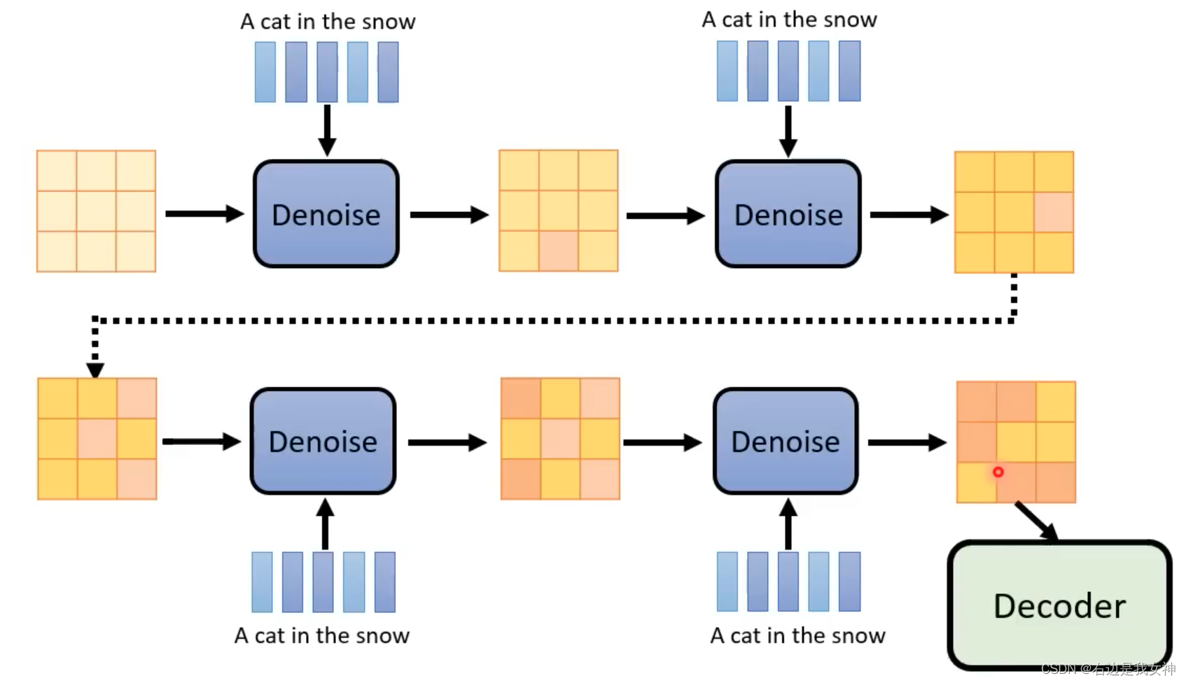 Diffusion Model_noise predictor-CSDN博客