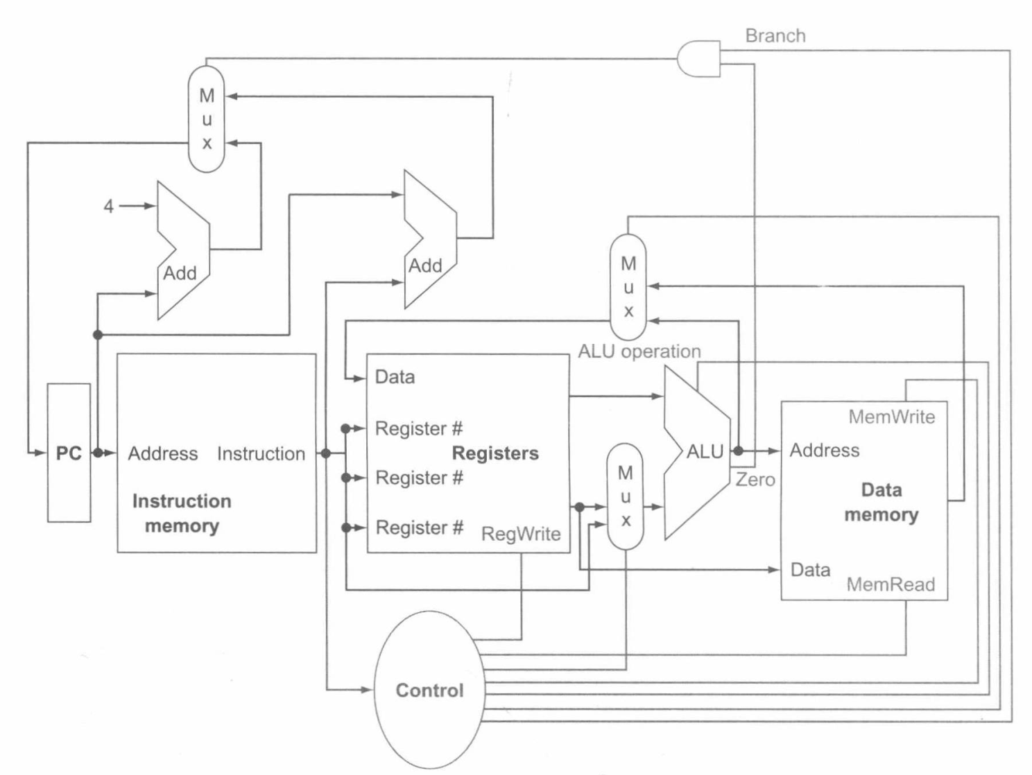 你了解CPU吗？(一)_beq指令-CSDN博客
