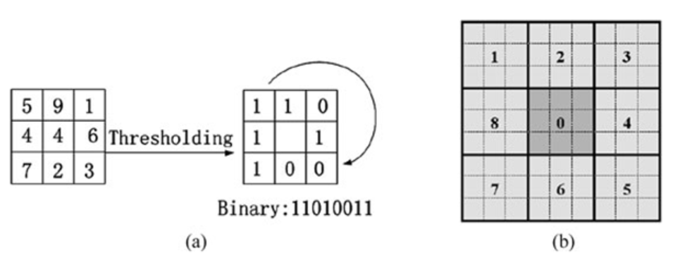 OpenCV + CPP 系列（卅七）图像特征提取（LBP特征检测）_opencv c++ lbph特征识别道路-CSDN博客