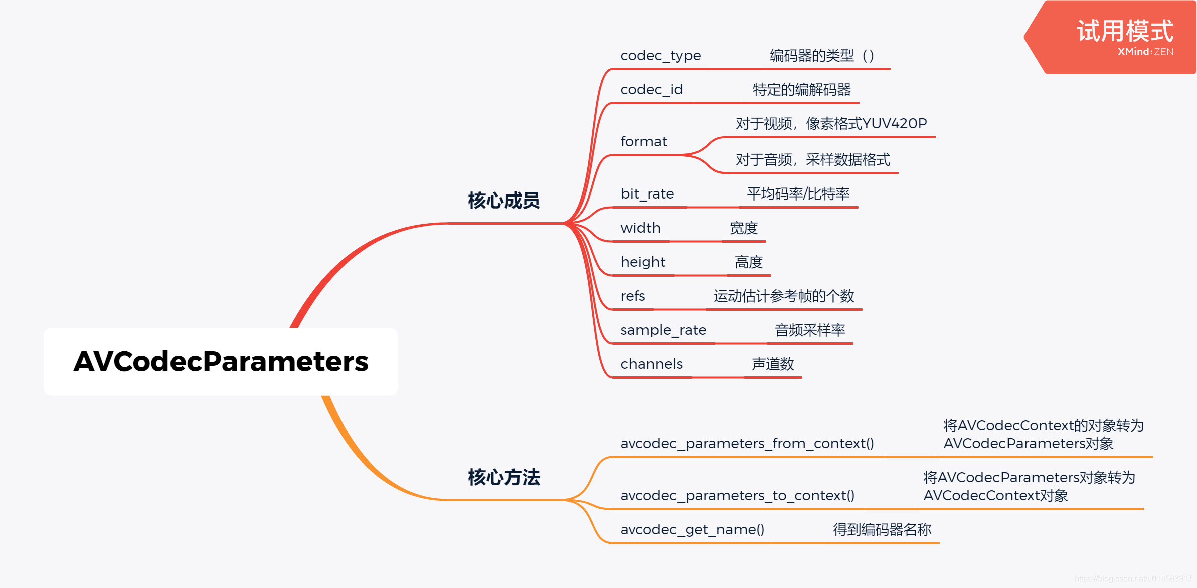 Ffmpeg常用结构体分析:avcodecparameters Csdn博客