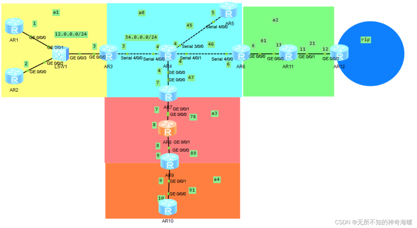 HCIP OSPF综合实验_olphcp-CSDN博客