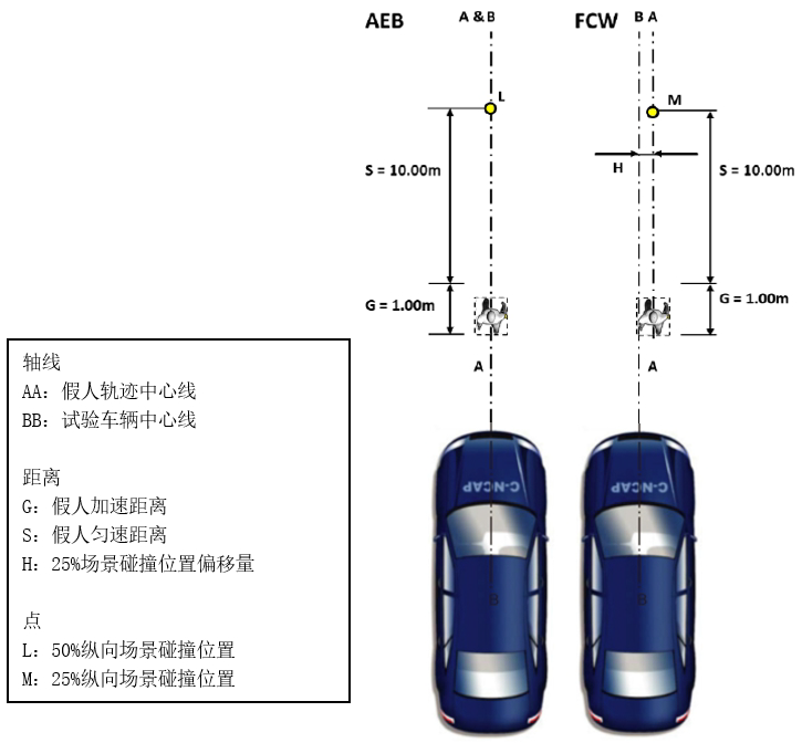 基于CarMaker的C-NCAP主动安全系统试验仿真（二）_traffic的maneuver设置-CSDN博客