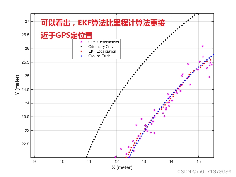基于EKF（拓展卡尔曼滤波器）与里程计算法的机器人定位的MATLAB程序_matlab扩展卡尔曼滤波融合odom和imu-CSDN博客