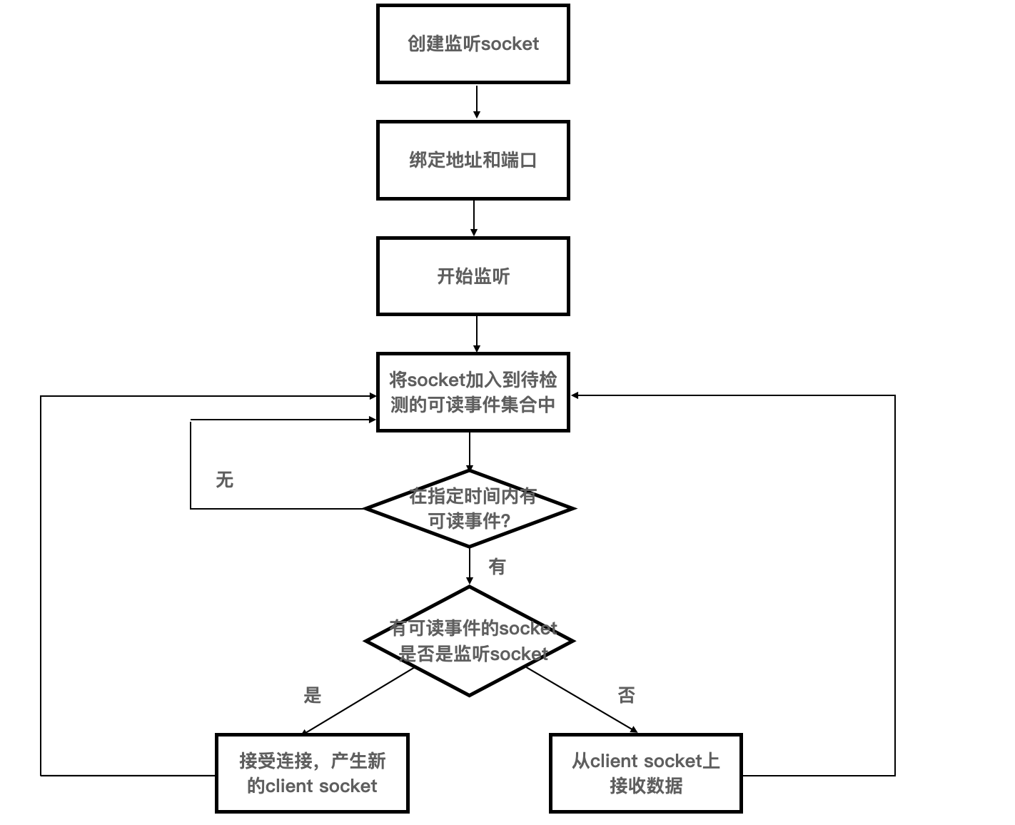 Linux网络编程——select函数select函数日期是什么编程里面的 Csdn博客 