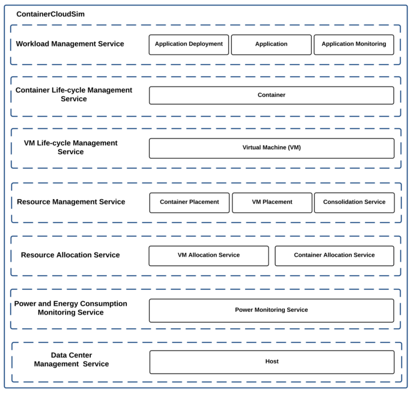 (文献研读)ContainerCloudSim：云数据中心中容器建模和仿真的环境-CSDN博客