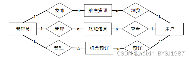 ssm航空客运订票系统 毕业设计-附源码141612_航空公司订票软件系统毕设-CSDN博客