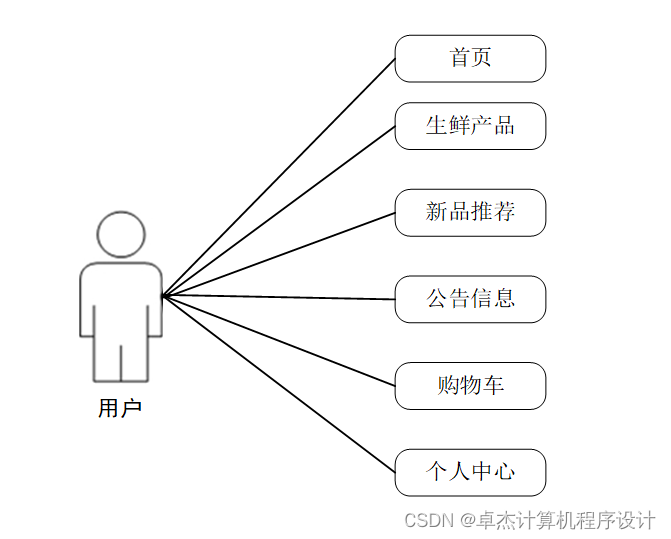 Django计算机毕设基于的社区生鲜商城系统设计与实现7194a9基于django生鲜商城系统的设计 摘要 Csdn博客