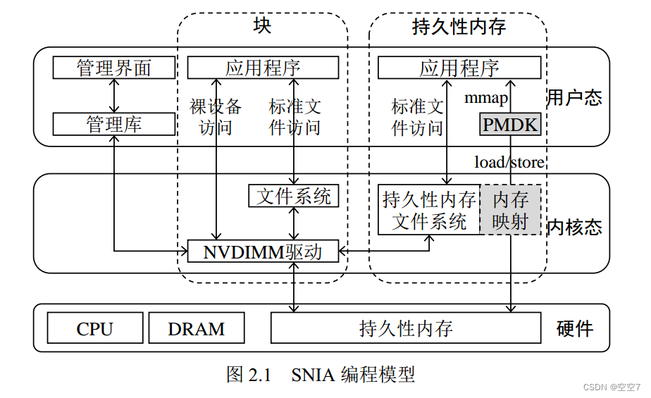 【Pmem】持久内存介绍及访问模式总结-CSDN博客