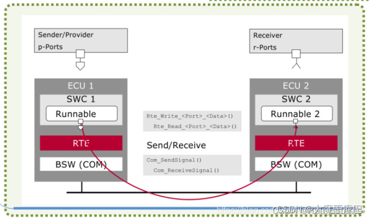 Autosar - 【2 RTE模块】_rte生成 .c文件-CSDN博客
