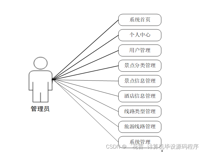 计算机毕业设计springboot旅游自助系统b18499【附源码数据库部署lw】自助旅游服务管理系统毕业设计 Csdn博客
