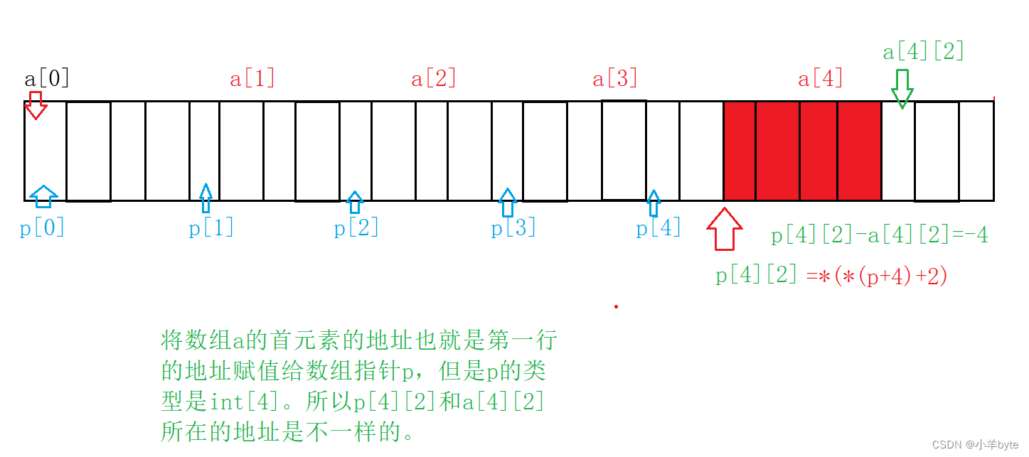 指针应该这样学（C语言）_int* ptr1 = (int*)(&aa + 1);-CSDN博客