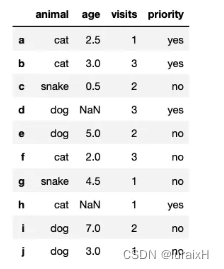 实验四--- 创建一个DataFrame(df)，用data做数据，labels做行索引。_1. 创建一个dataframe(df),用data做数据,labels做行索引。数据如下图-CSDN博客