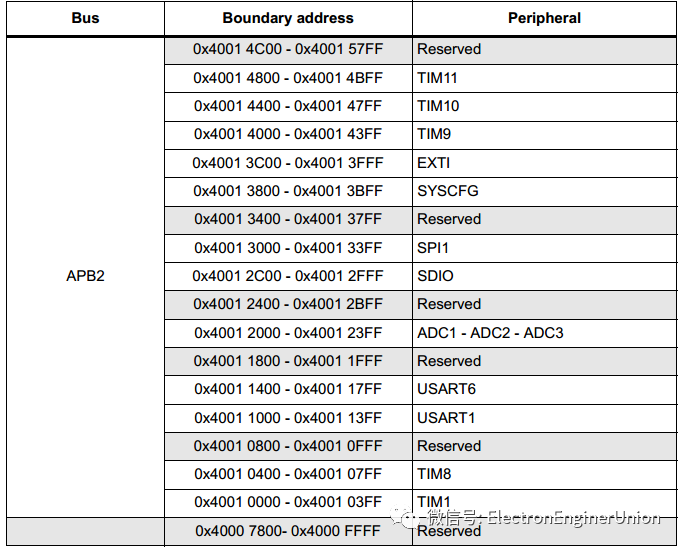 stm32单片机基础知识总结（四）——存储器映射_ccm(core coupled memory) data ram(16 kb) base addr-CSDN博客