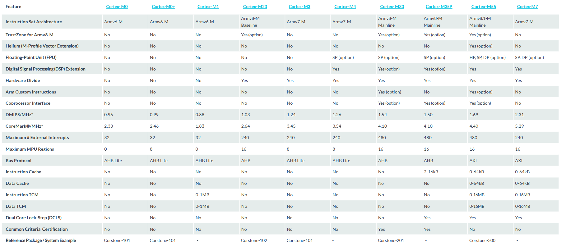 ARM Cortex-M学习简介_cortex m55-CSDN博客