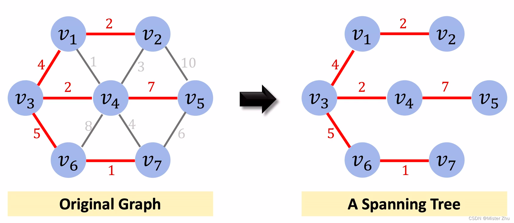 【数学与算法】最小生成树spanning Trees Csdn博客 