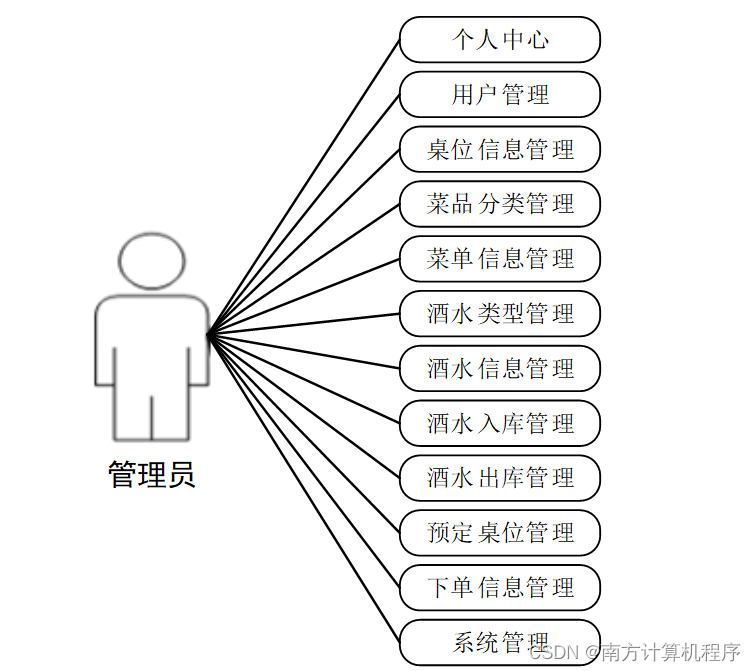 【附源码】基于BS的餐厅收银系统s61509计算机毕设SSM_收银系统源码-CSDN博客