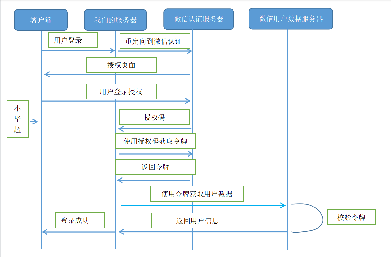 Oauth20 介绍与使用 及 授权码模式讲解webflux响应式 Oauth授权登录 Csdn博客 