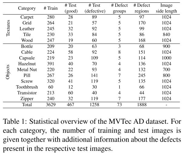 MVTec AD—A Comprehensive Real-World Dataset for Unsupervised Anomaly Detection 2019 CVPR_mvtecad ...