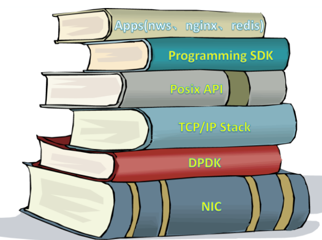 【协议森林】基于DPDK的F-Stack原理、基本使用及TCP通信-CSDN博客