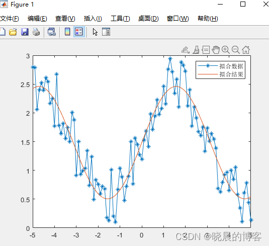 Matlab非线性最小二乘拟合matlab非线性最小二乘法拟合 Csdn博客 